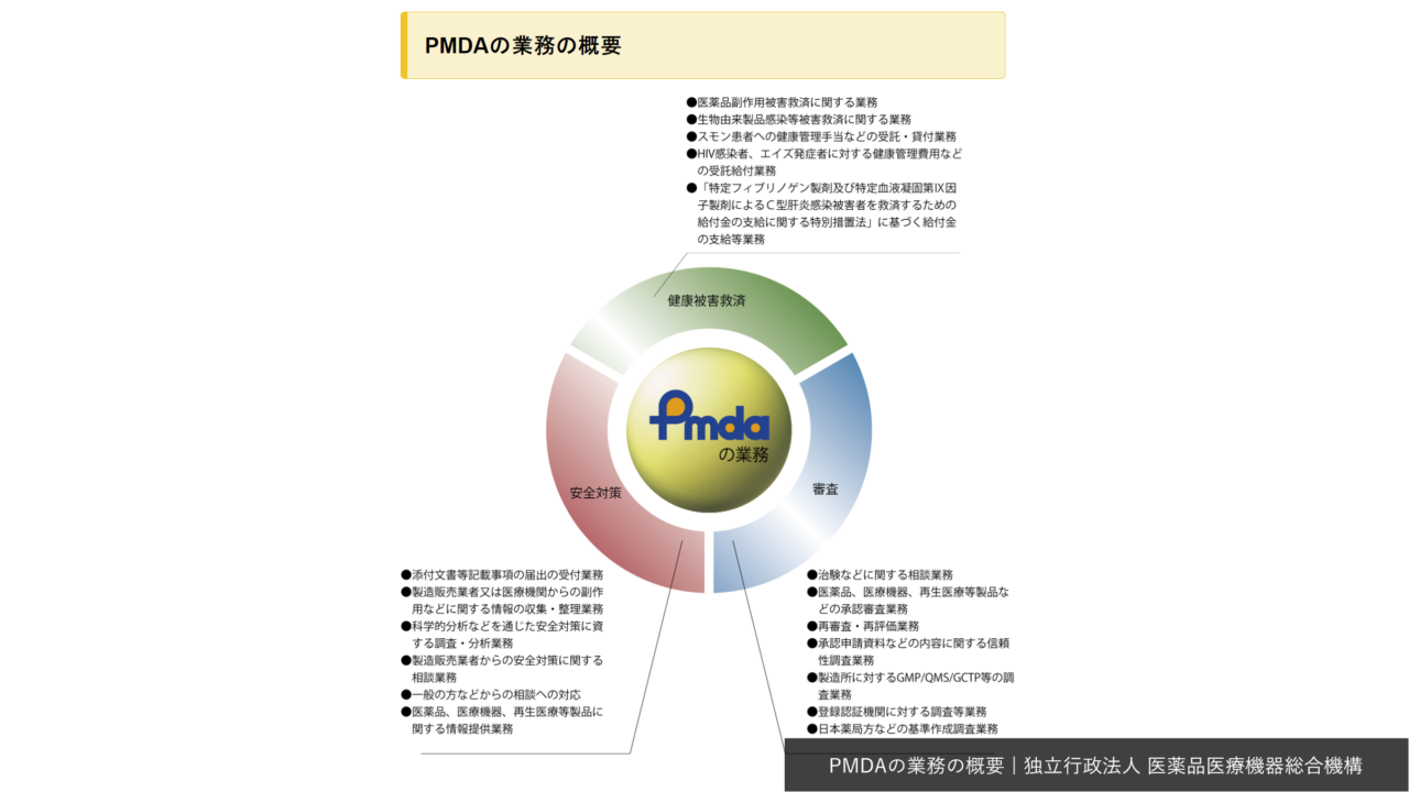 PMDAとは／医薬品・医療機器の審査 | 病院ウェブリク